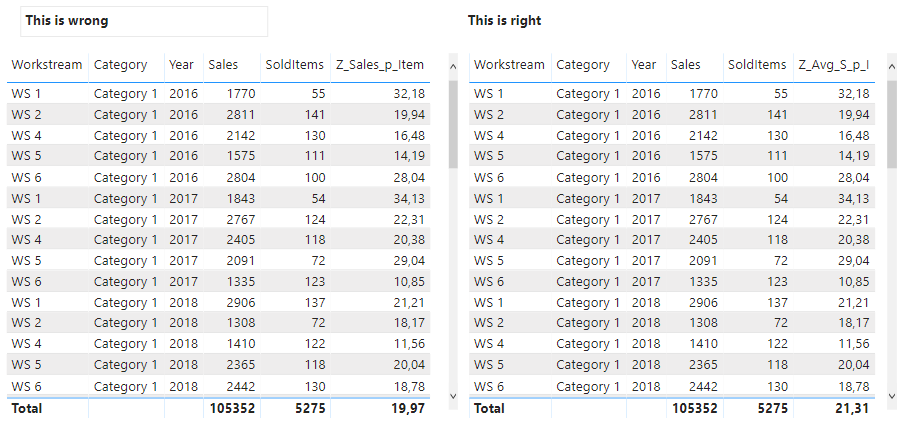Solved: Calculate average price per item over two tables w ...