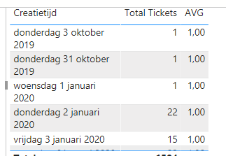 Solved: Average number of tickets per day - Microsoft Fabric Community