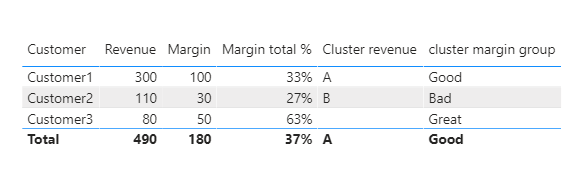 Clustering within PowerBI with DAX - e.g. ABC reve... - Microsoft ...