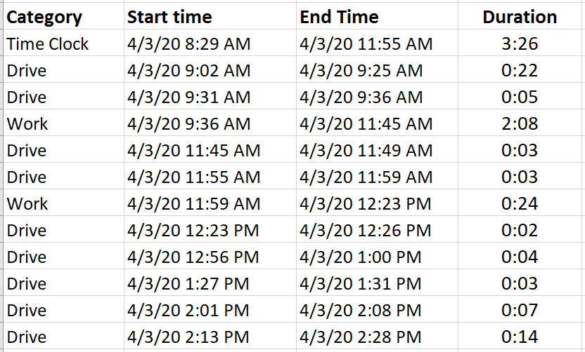 Solved: Stacked Bar Chart with Start Time, Duration and Mu ...