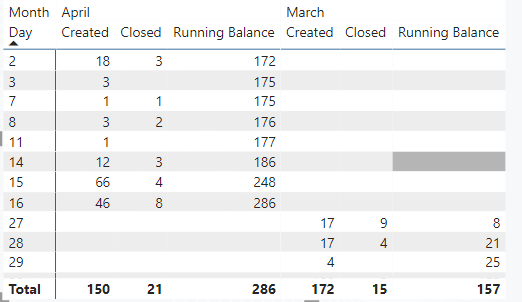 Solved: calculate the open and closed tickets and response ...