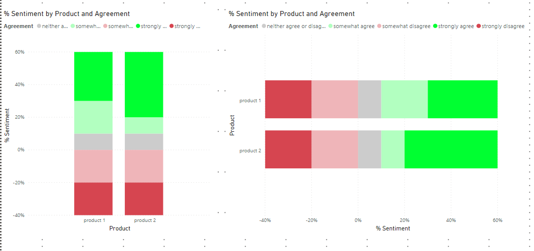 Solved: Creating a diverging stacked bar chart to show sen ...