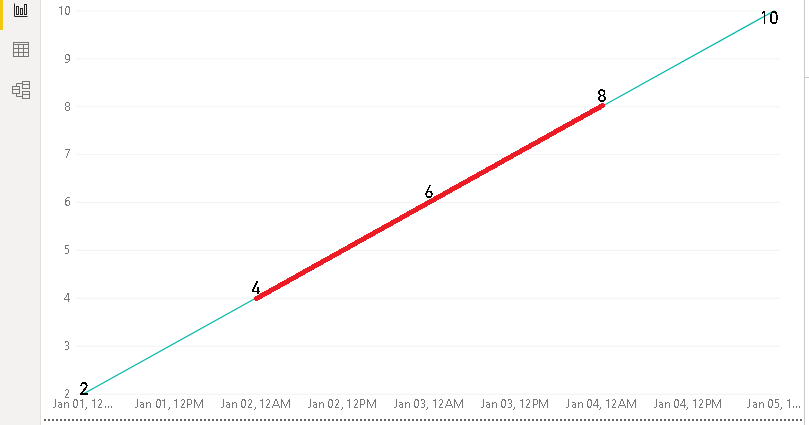 Solved: How to change line chart color mid-way based on Da ...