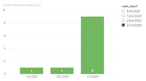Show Current and Last Week values into chart - Microsoft Fabric Community