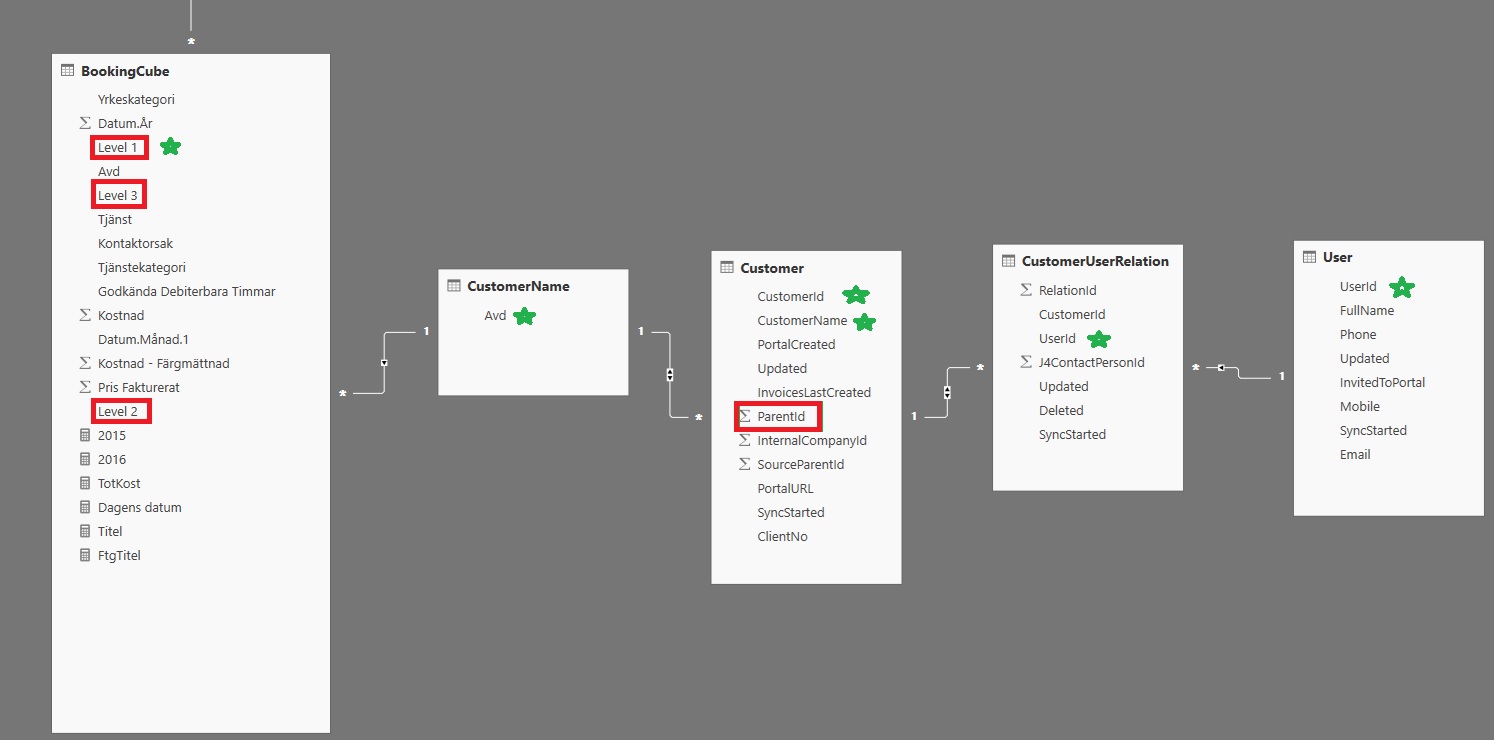 (HARD) RLS with org. hierarchy - Microsoft Fabric Community