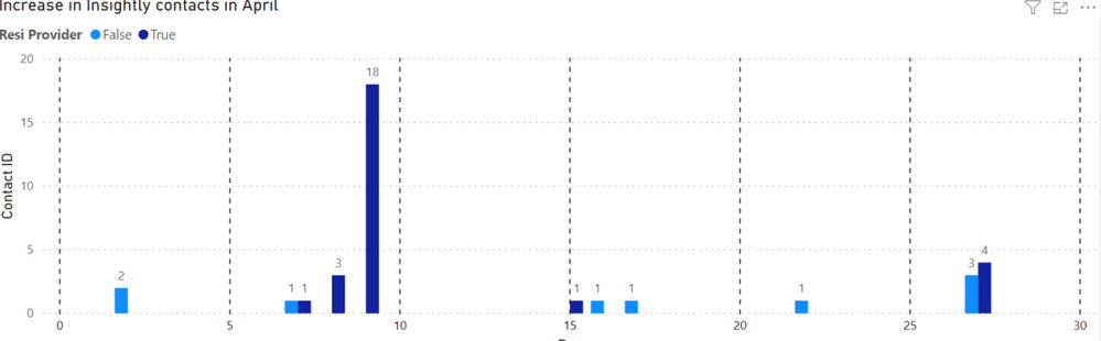 Power BI Y Axis Interval: Cách Tùy Chỉnh Khoảng Cách Trục Y Đơn Giản và ...