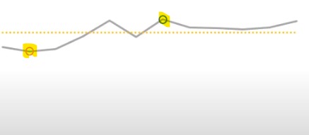 Solved: Indicate min and max value in line chart - Microsoft Fabric ...