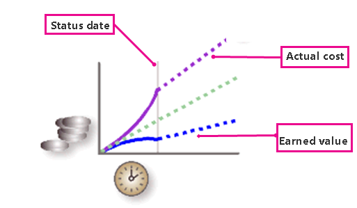 EVM (BCWP, BCWS & ACWP) on specific period - MS Pr... - Microsoft ...