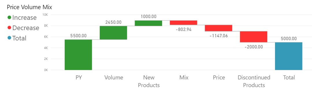 Waterfall chart: how are totals calculated? - Microsoft Fabric Community