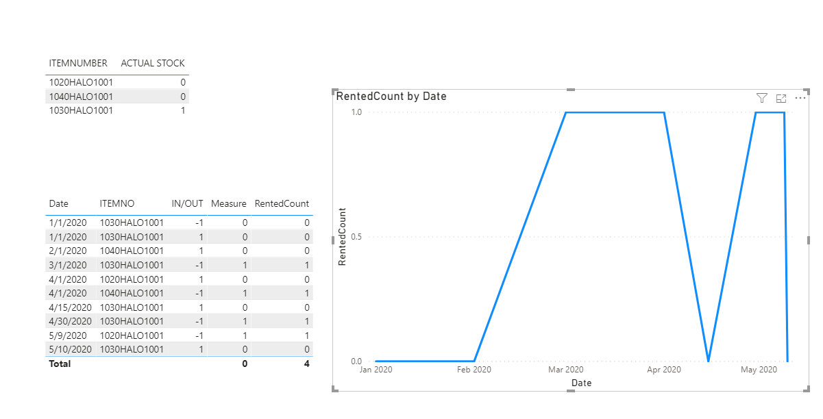 Solved: Rented items over time - Microsoft Fabric Community
