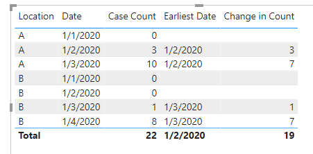 Solved: Earliest Date of a Case and Change in count betwee ...
