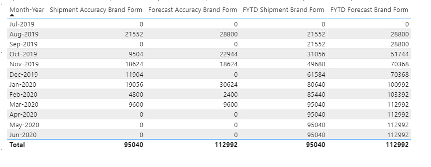 Solved: FYTD is not Working as expected - Microsoft Fabric Community