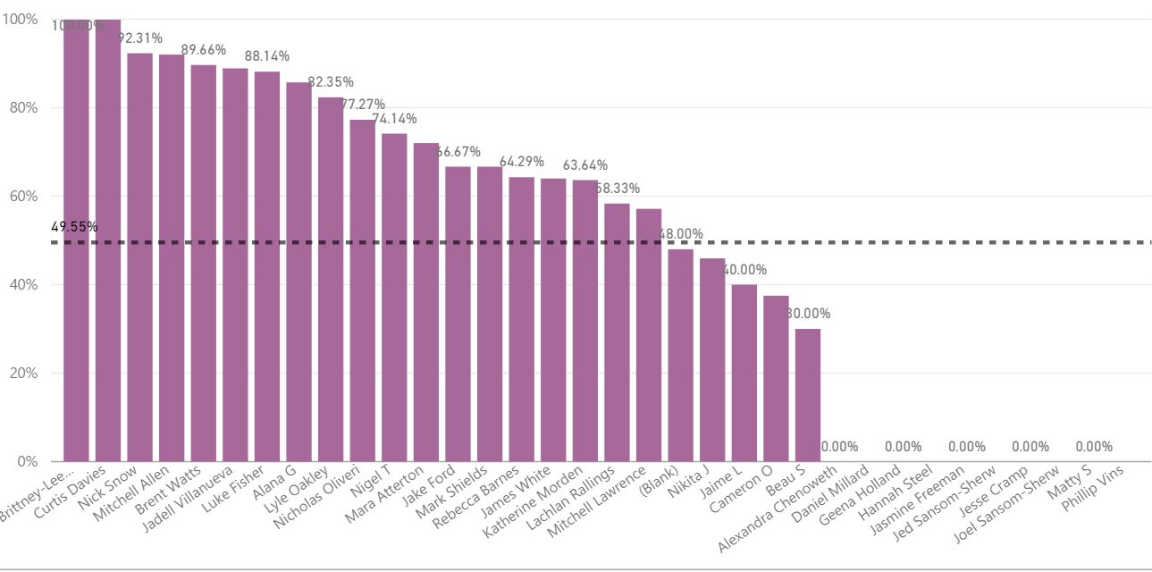 Lines in column chart staggered when using colour ... - Microsoft ...