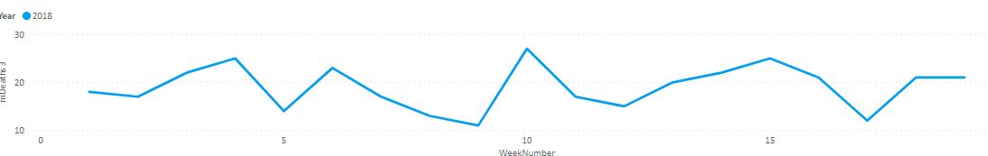 YOY linegraph to show short month names but summar... - Microsoft ...
