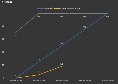 Burnup chart with variable scope line accross all ... - Microsoft ...
