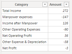 income statement matrix with amount and percentage... - Microsoft ...