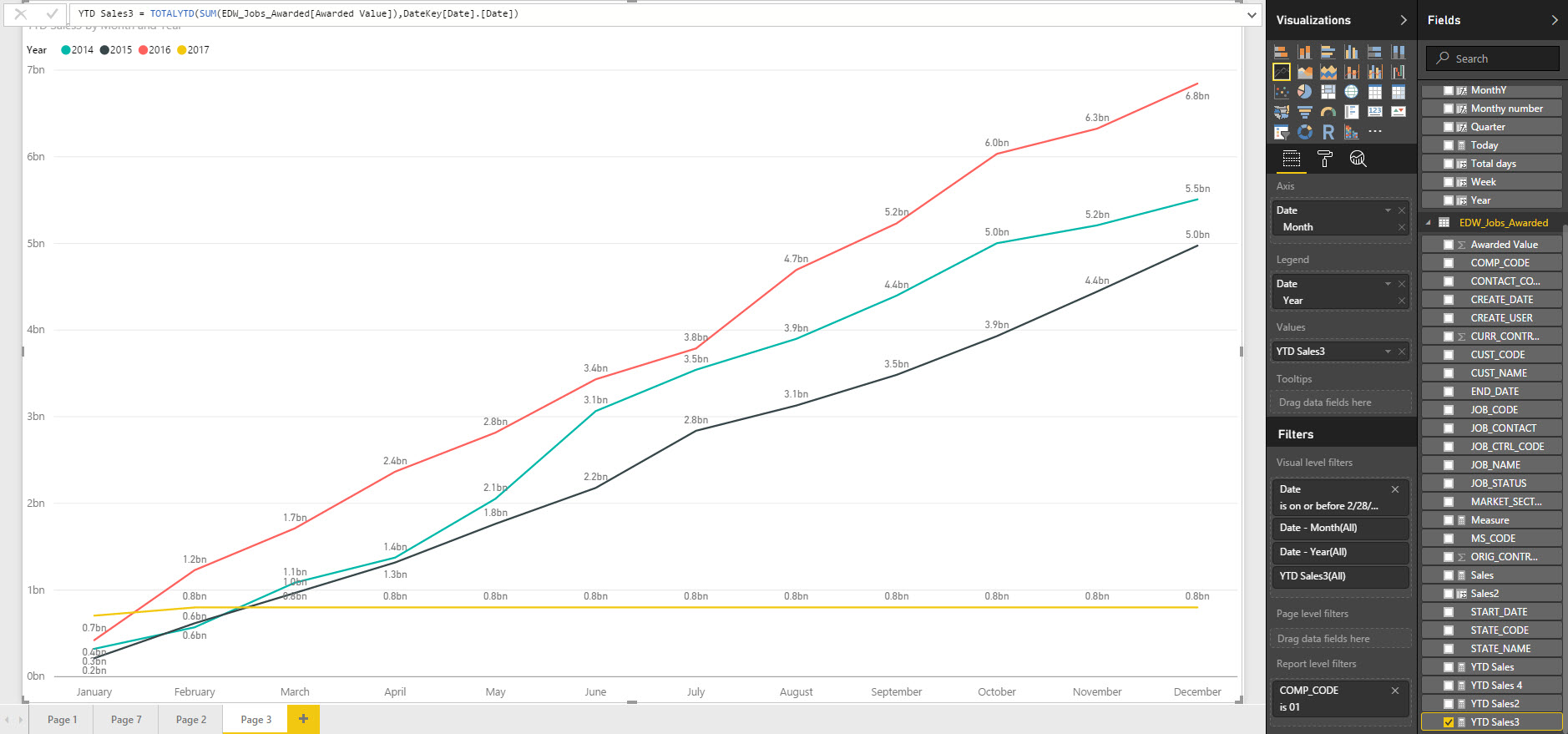 Having trouble making a YTD Graph look right - Microsoft Fabric Community