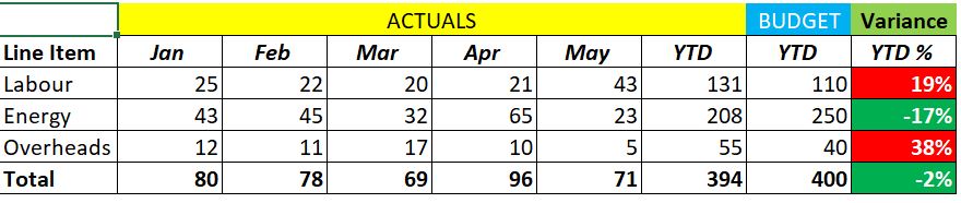 Solved: Creating a table/matrix with Actuals for each mon ...
