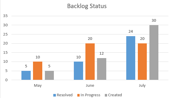 Solved: Show Backlog of incidents - Microsoft Fabric Community