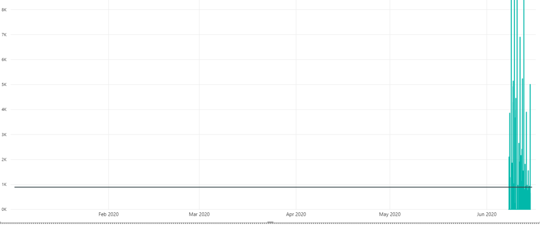 Solved: How to show goal lines on a line chart - Microsoft Fabric Community