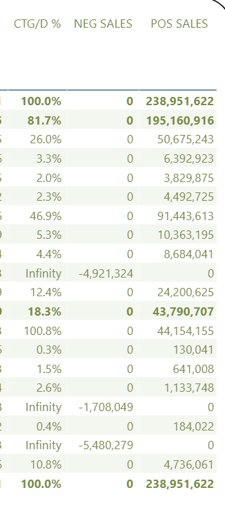 % Contribution to Sales Growers or Decliners - Microsoft Fabric Community