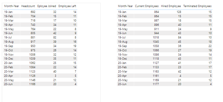 Employees headcount - Microsoft Fabric Community