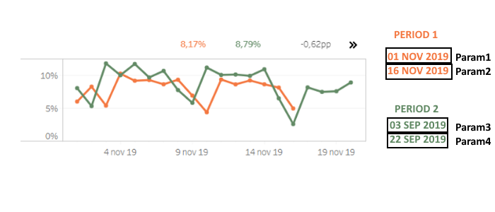 Solved: Different Periods in same Line Chart starting from ...