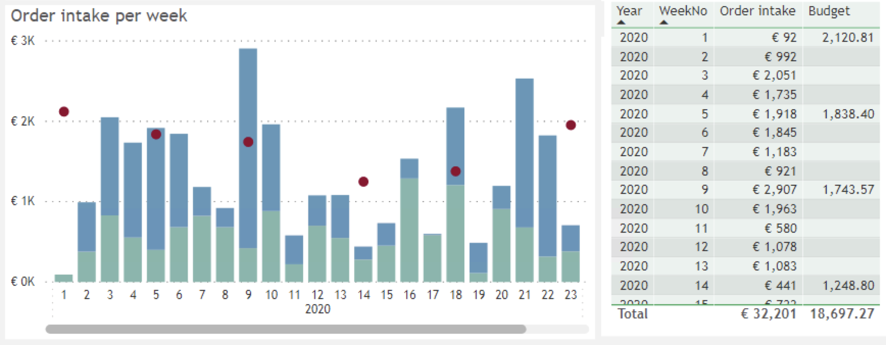 Solved: Budget aggregation from month to week/days - Microsoft Fabric ...