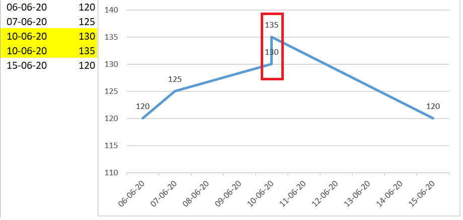 Line Chart - Multiple numeric values on the same X... - Microsoft ...