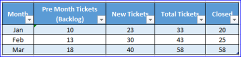 Re: How to find Ticket Backlog? - Microsoft Fabric Community