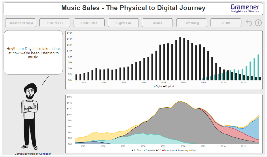 Music Sales - The Physical to Digital Journey - Microsoft Fabric Community
