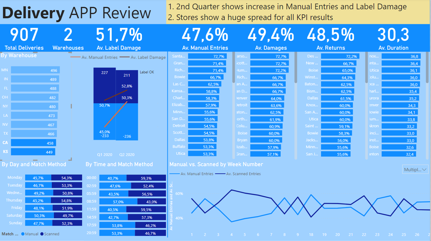 Power BI Challenge 4 - Delivery App Review - Microsoft Fabric Community