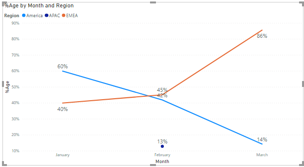Solved: Line Chart with a Legend value - show % from that ...