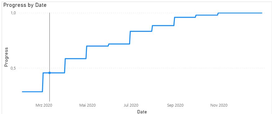 Solved: DAX Progress calculation - Microsoft Fabric Community