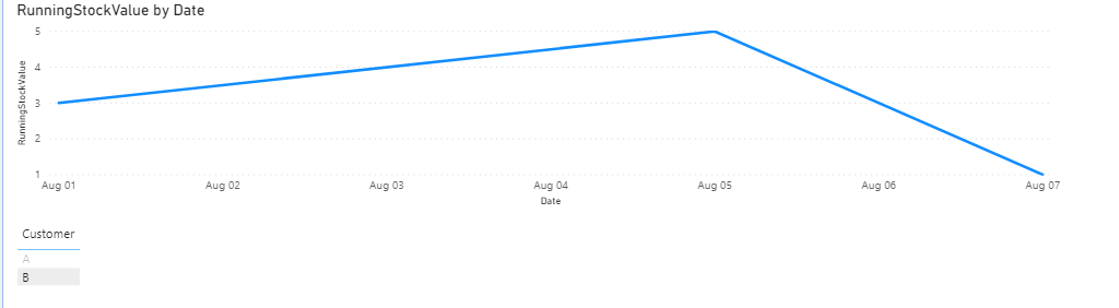 Solved: How to graph historical inventory over time - Microsoft Fabric ...