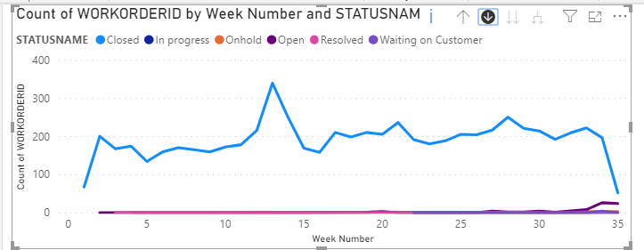 Solved: Weekly Report ? - Microsoft Fabric Community