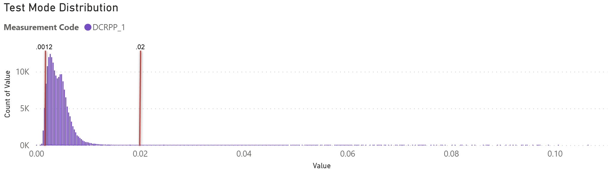 How to add an x axis min/max to column chart? - Microsoft Fabric Community