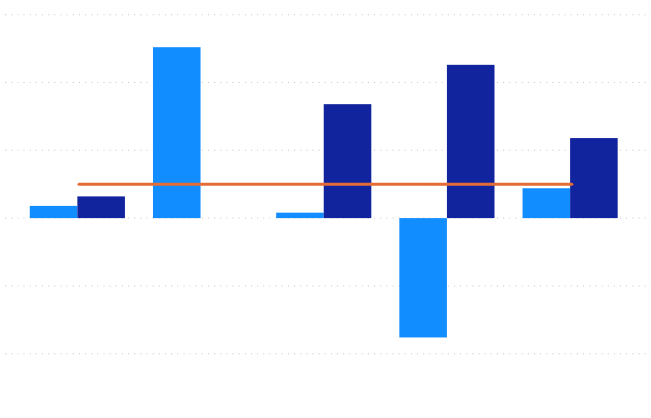 Solved: line and clustered column chart, line is not long ...