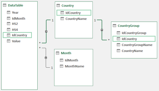 Solved: Excel DAX query with bridge table using CROSSFILTE ...