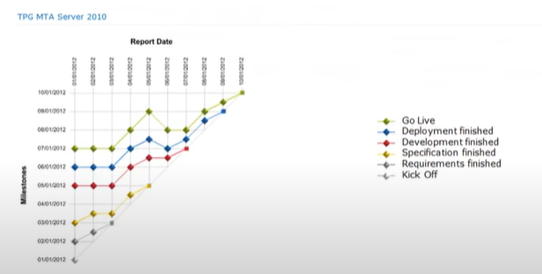Milestone Trend Analysis - Microsoft Fabric Community