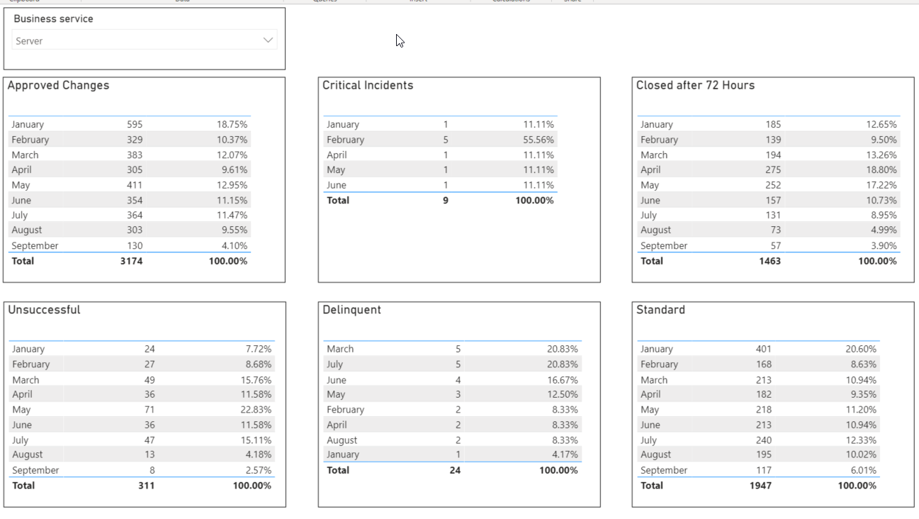Solved: Obtain percentage of different tables from a table ...
