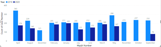 Solved: How to compare past two years data on a clustered ...
