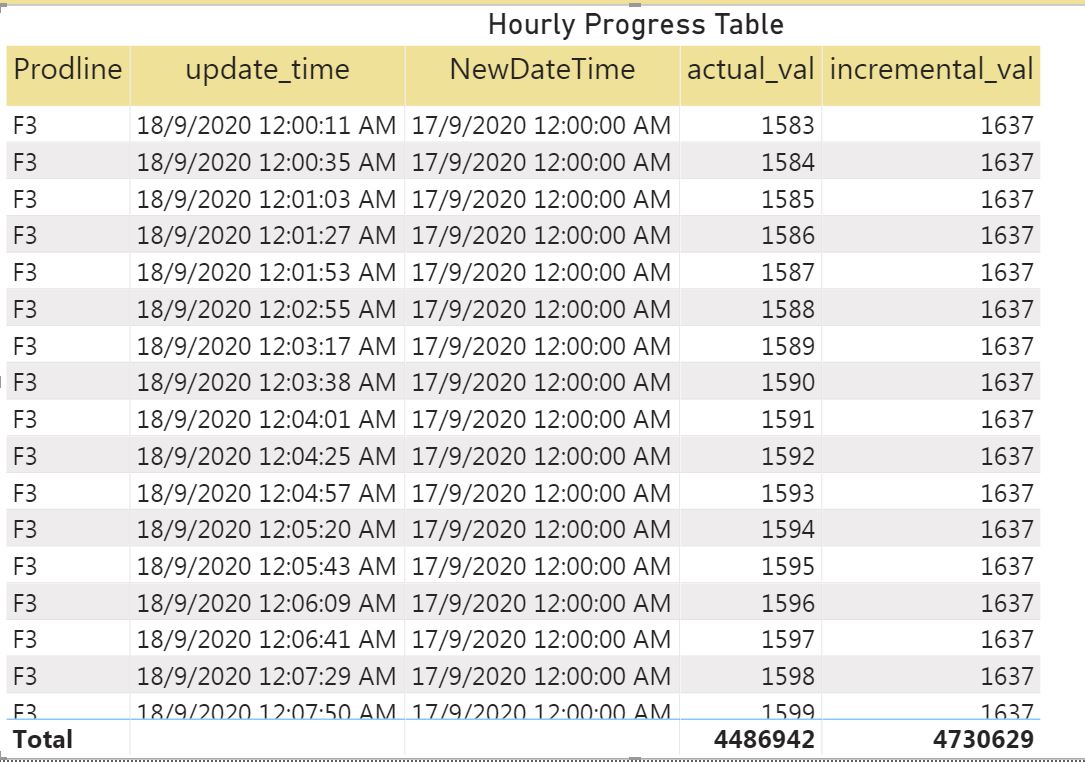 Group datetime data by date and hour for compariso... - Microsoft ...