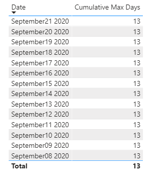 Solved: Cumulative Max Days - Microsoft Fabric Community