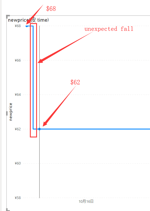 How to make a price line chart like keepa？ - Microsoft Fabric Community