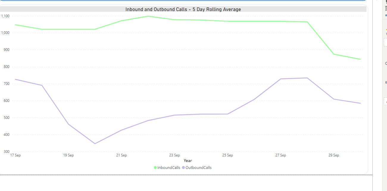Solved: Why does my rolling average plot future dates/valu ...