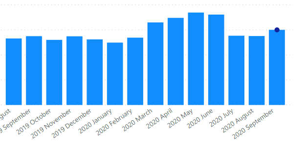 Column graph of last months with line over for cur... - Microsoft ...