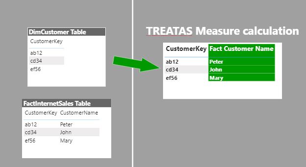 Solved: TREATAS not working with SUM - Microsoft Fabric Community