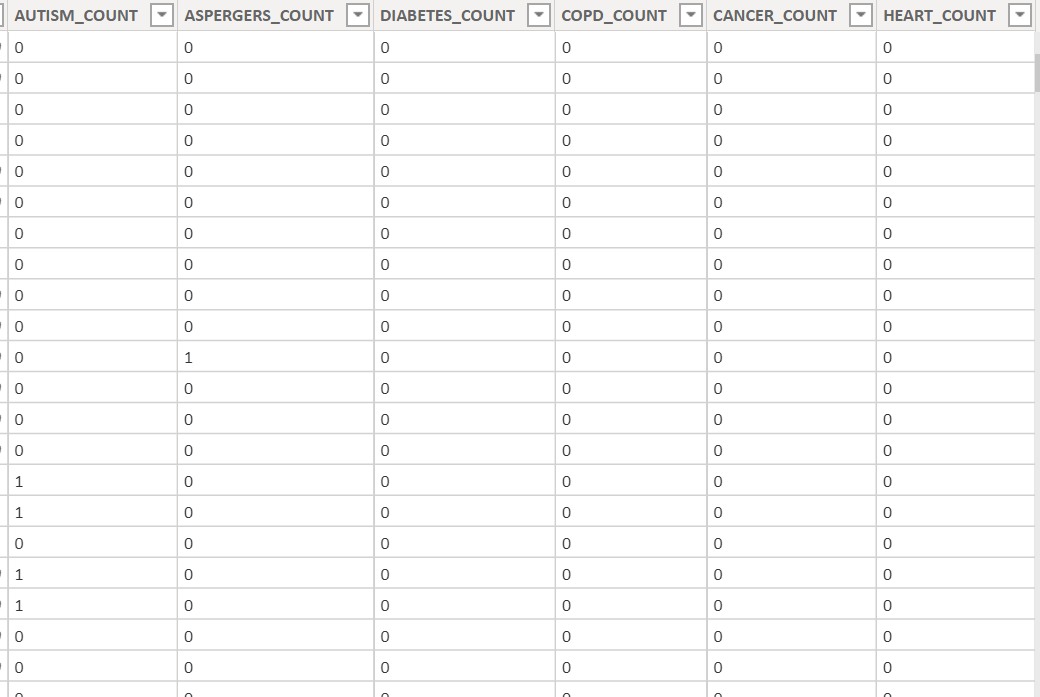 Solved: Table counting 0s as well as 1s - Microsoft Fabric Community