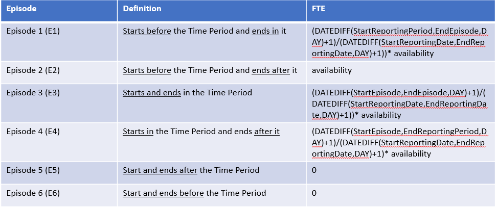 Calculating FTE - events in progress - Microsoft Fabric Community